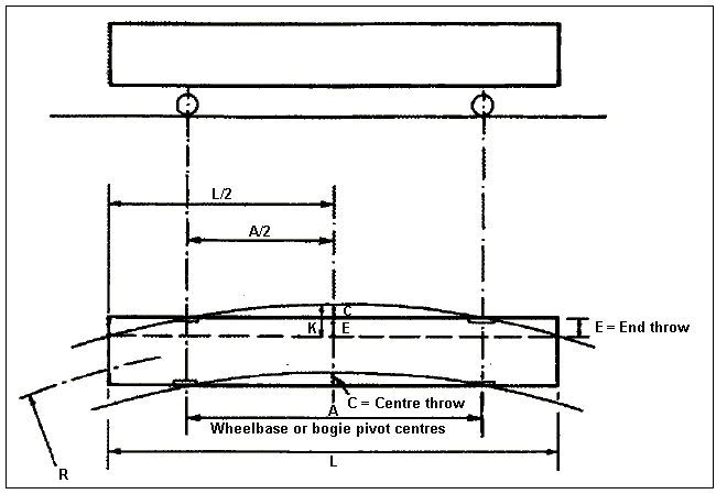 Track Design (Centre and End Throw)